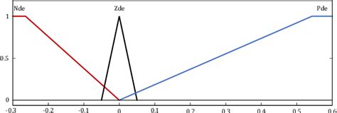 Figure 1 From Comparison Between Pid Fuzzy And Numerical Methods Based