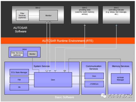 Uds Protocol Autosar Cp Utosar 诊断服务 Dem功能概述 Md At Master · Microrain Zh Uds Protocol · Github