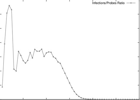 worm propagation efficiency download scientific diagram