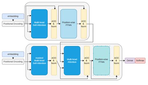 Transformer Architecture Download Scientific Diagram