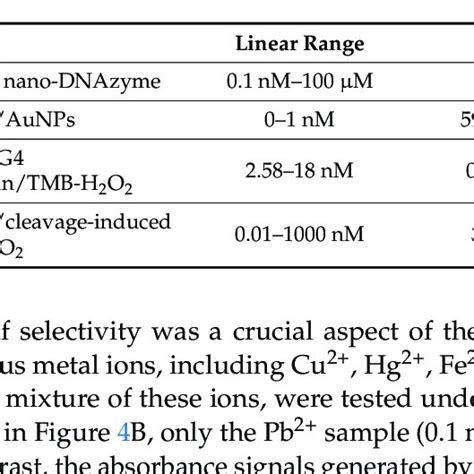 Scheme 1 Schematic Illustration Of The Pb 2 Colorimetric Biosensor