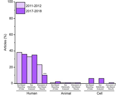 Sex Bias Persists In Surgical Research A Five Year Follow Up Study Pmc