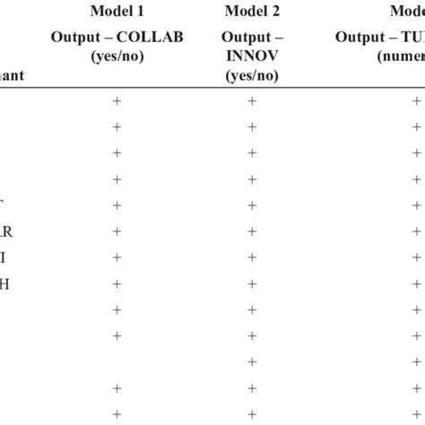 expected effects of input variables in regression models download table