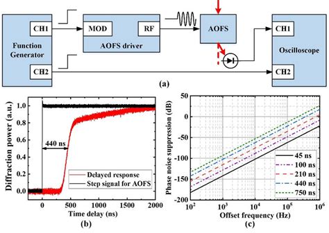 A Schematic Of The Time Delay Detection Setup For Aofs B Time