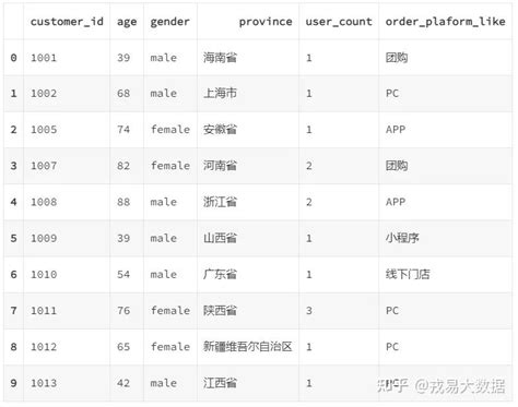 python数分实战——从用户端角度对超市数据的分析（含数据源） 知乎
