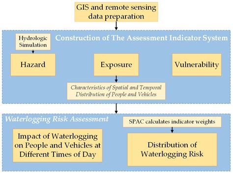 Spatiotemporal Urban Waterlogging Risk Assessment Incorporating Human And Vehicle Distribution