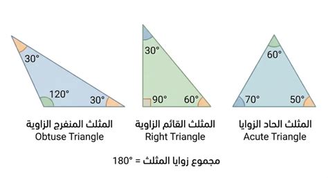أنواع الزوايا وقياساتها الدليل الهندسي الشامل شرح بالصور موسوعة خلية