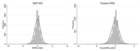 Histograms Of Standardized Garch Residuals Note 6 Download