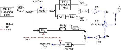 schematic diagram of the all optical uwb transceiver download