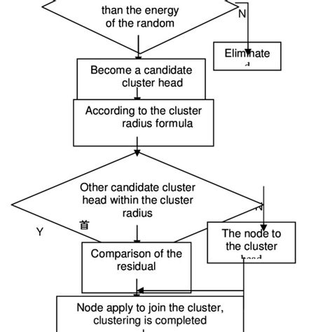Cluster Formation Flow Chart Download Scientific Diagram