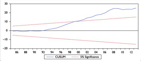 Plot Of Cumulative Sum Of Recursive Residuals Of Model 4 The Straight Download Scientific