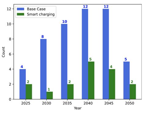 Scheduled Home Charging Of Evs Could Expand Ev Hosting Capacity Pv Magazine Usa