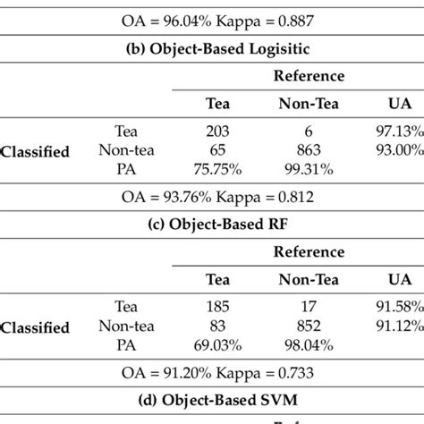 Error Matrix For Object Based Classification With Six Selected