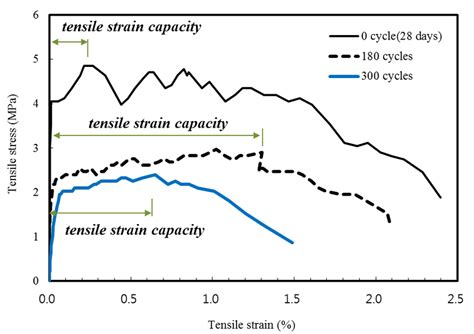 Typical Tensile Responses Of 2shcc Dumbbell Shaped Specimens Download Scientific Diagram