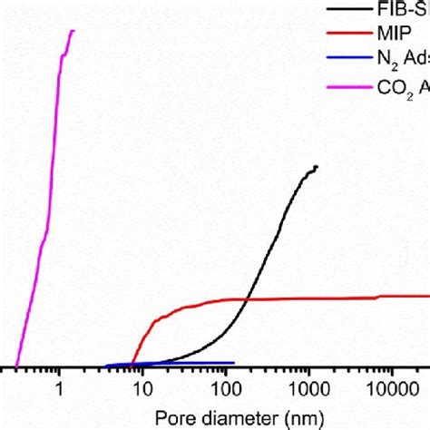 Pore Size Distribution From Mip Download Scientific Diagram