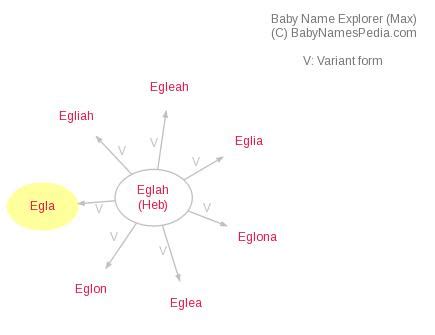 Egla - Meaning of Egla, What does Egla mean?