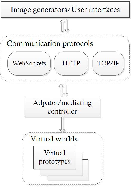 Figure 3 From A Software Architecture For Simulation And Visualisation