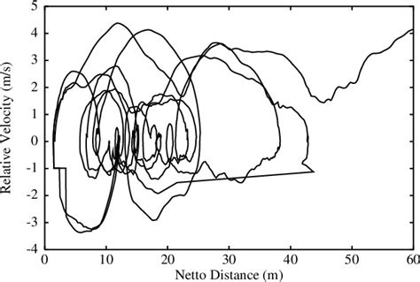 figure 1 from generalized force model of traffic dynamics semantic