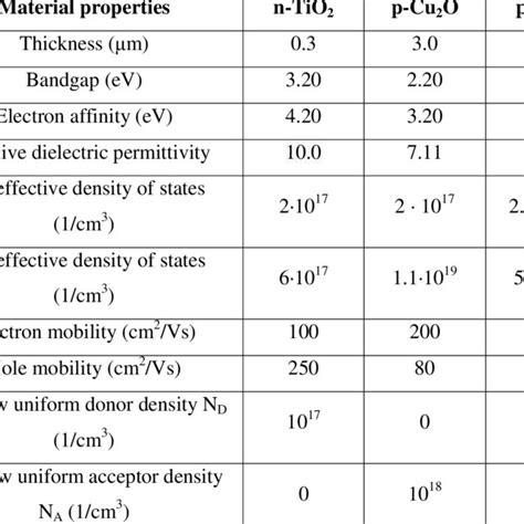 Parameters For Tio 2 Cu 2 O And Cuo [1 35 40 43] Download Scientific Diagram