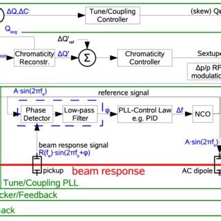 Nested Loop Scheme Required For A Coherent Control Of Tune Coupling Download Scientific