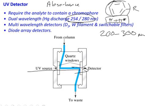 HPLC Detectors Flashcards Quizlet