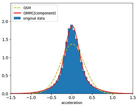 comparison of the fitting effect between gsm and gmm download