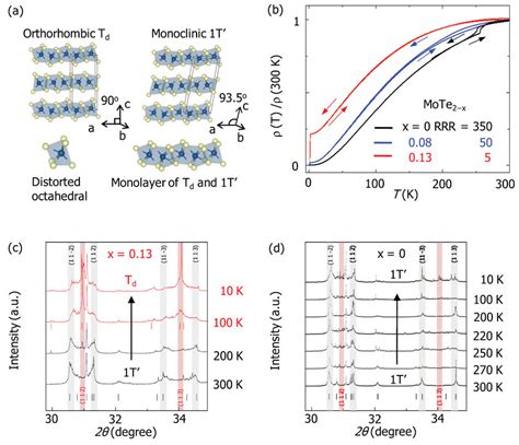 Te Vacancy Driven Structural Phase Transition And Resistivity Anomaly Download Scientific
