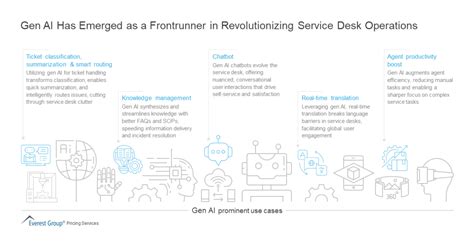 Gen Ai Has Emerged As A Frontrunner In Revolutionizing Service Desk Operations Market Insights
