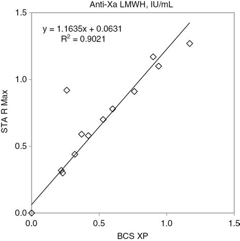 Correlation Of Anti Xa Lmwh On Sta R Max And Bcs Xp Download