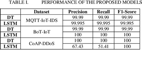 Table I From Iot Protocol Enabled Ids Based On Machine Learning