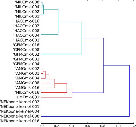 Figure 1 From Hierarchical Clustering And K Means Analysis Of Hpc
