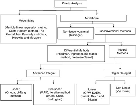 Techniques Used For Kinetic Analysis Download Scientific Diagram