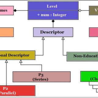 The Simplified UML Model Of A Level Seen According To The Angle Of Our Download Scientific