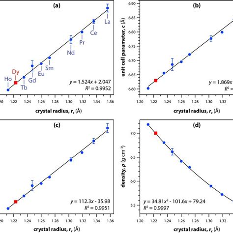 A B Unit Cell Parameters A And C Respectively C Unit Cell Volumes