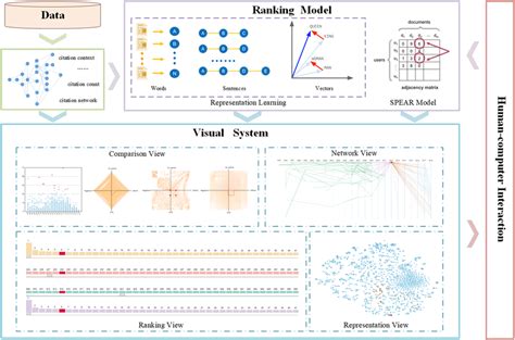 The Pipeline For The Visual Analysis Of Citation Context Based Article