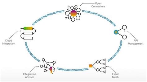 Sap Integration Services Resolving Data Silos And Connecting Solutions