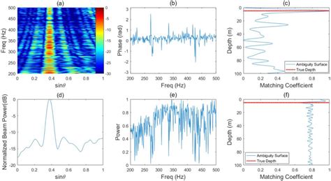 Matched Cross‐spectrum Phase Processing For Source Depth Estimation In Deep Water Zhou 2024