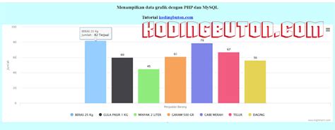 Menampilkan Data Grafik Dengan Php Dan Mysql