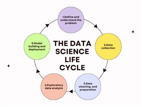 The 5 Step Data Science Project Life Cycle You Need To Be An Effective Data Scientist Towards