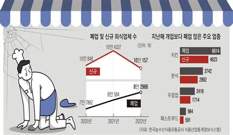 이원배의부동산상식 청주자영업자 폐업률 전국1위 대책은