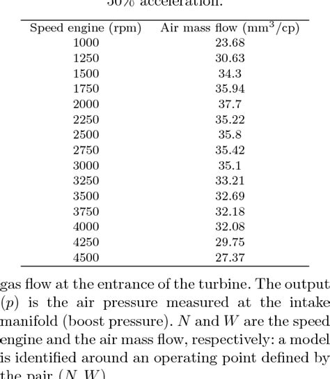 Table 2 From A Methodology For Identification Of Narmax Models Applied