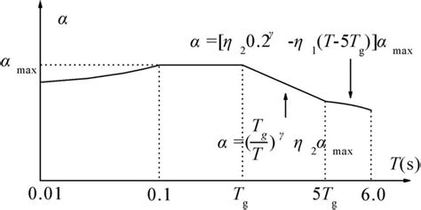 The Normalized Response Spectrums Form In Loglog Coordinate Frame