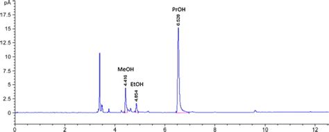 Gc Fid Chromatogram For Methanol Meoh And Ethanol Etoh Together Download Scientific