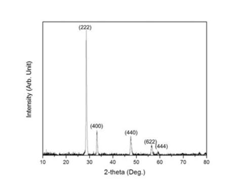 Xrd Pattern Of As Prepared La 2 Zr 2 O 7 Film On Zero Diffraction