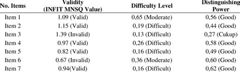 Empirical Test Results Of The Problem Solving Ability Test Instrument