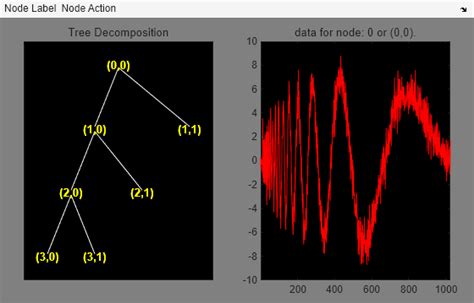 Wp2wtree Extract Wavelet Tree From Wavelet Packet Tree Matlab