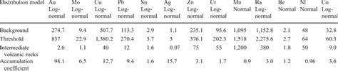 distribution model and calculated geochemical parameters for variables