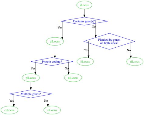 Dot Force Square Corners On Edges With Graphviz Stack Overflow
