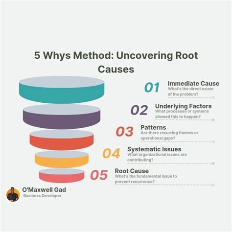 O Maxwell Gad On Instagram Whys Method Uncovering Root Causes Immediate Cause Whats The