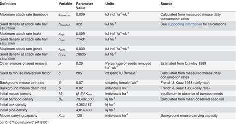 Model Parameter Variables And Values Download Table